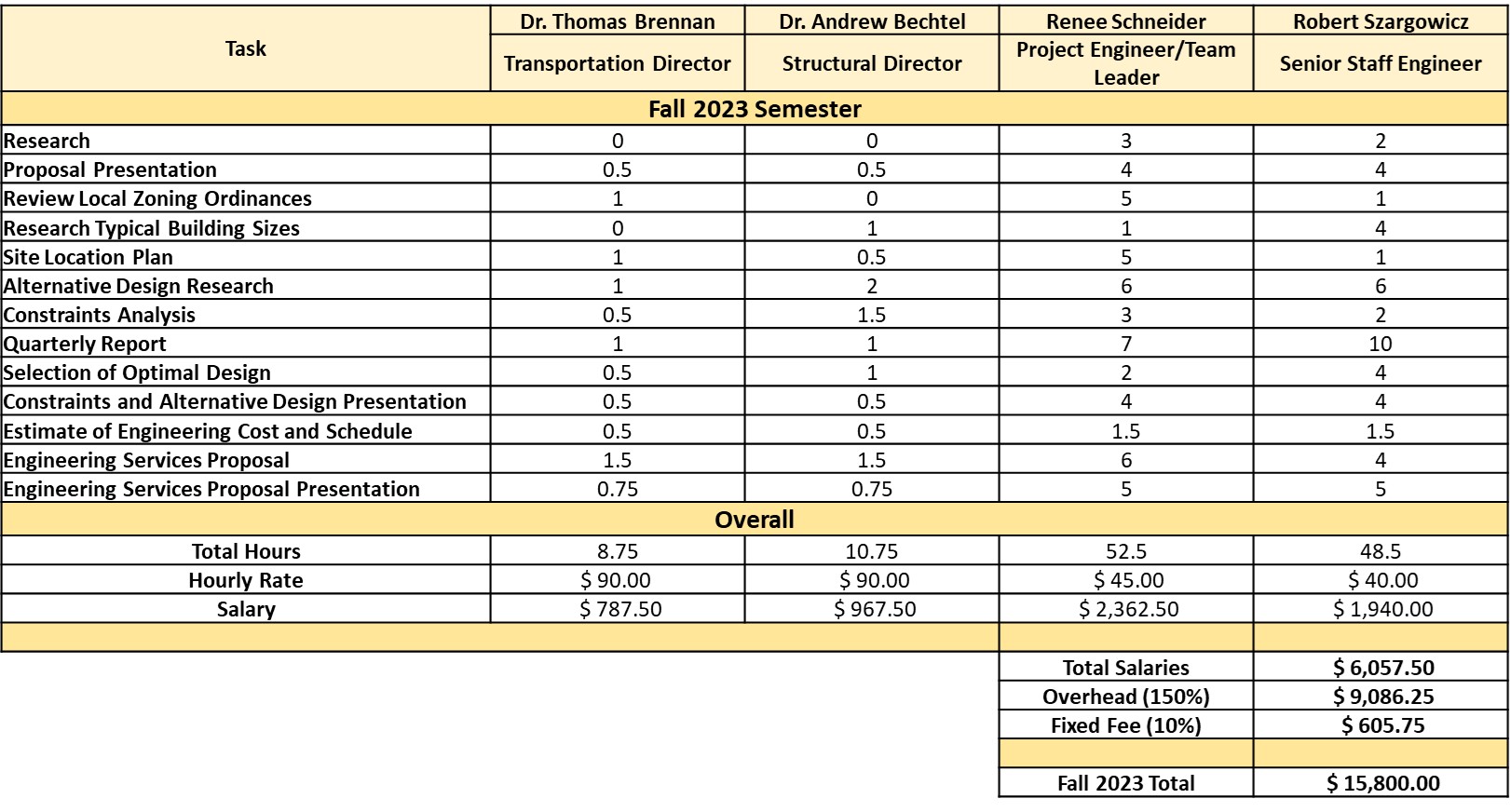 Engineering Cost Estimate – CP Farm Stand Land Redevelopment and ...