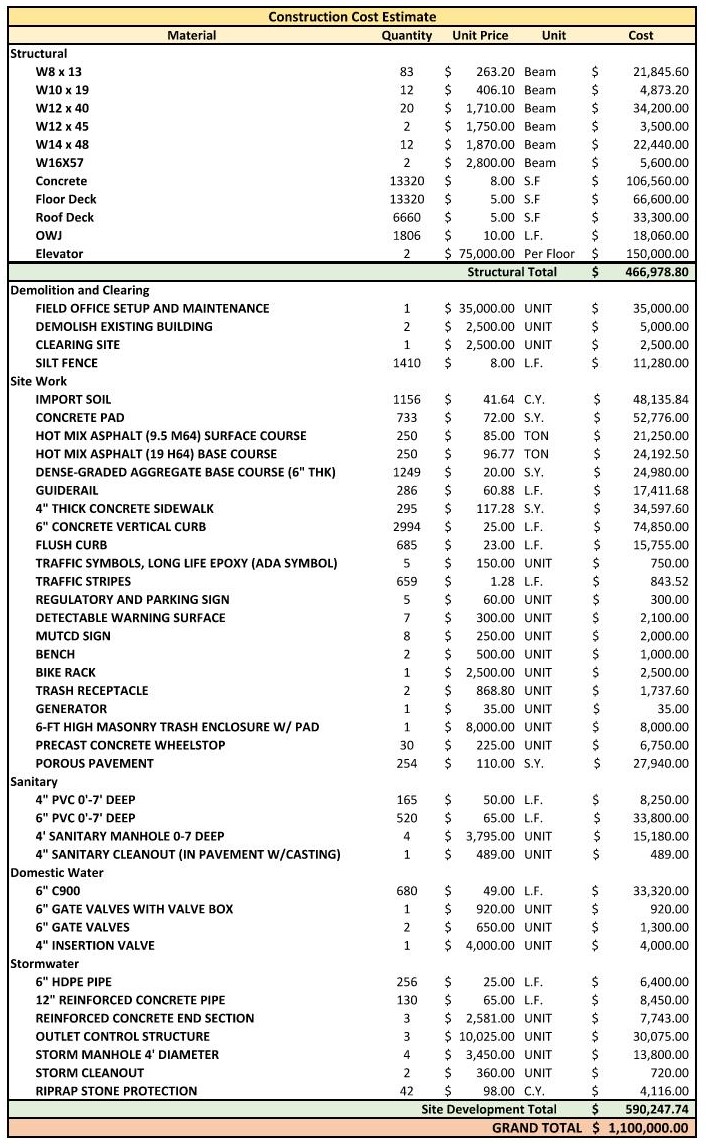 Construction Cost Estimate – CP Farm Stand Land Redevelopment and ...