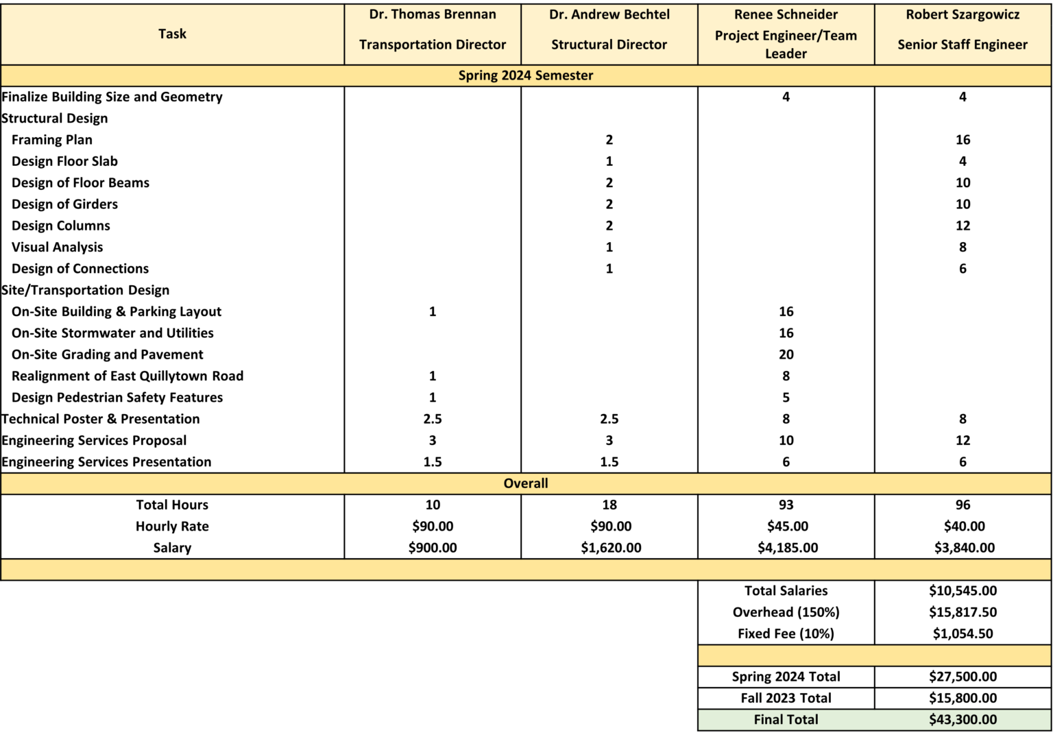 Engineering Cost Estimate – CP Farm Stand Land Redevelopment and ...