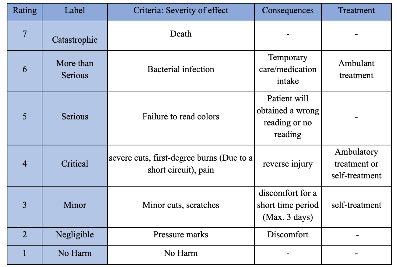 Hazard Analysis – ChromaScan Health