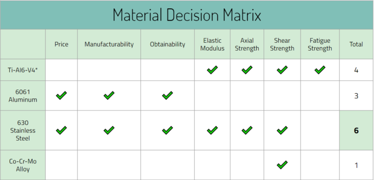 The Design Process (Fall, Week 7-9) – Enhanced Fixation of Hip Implants