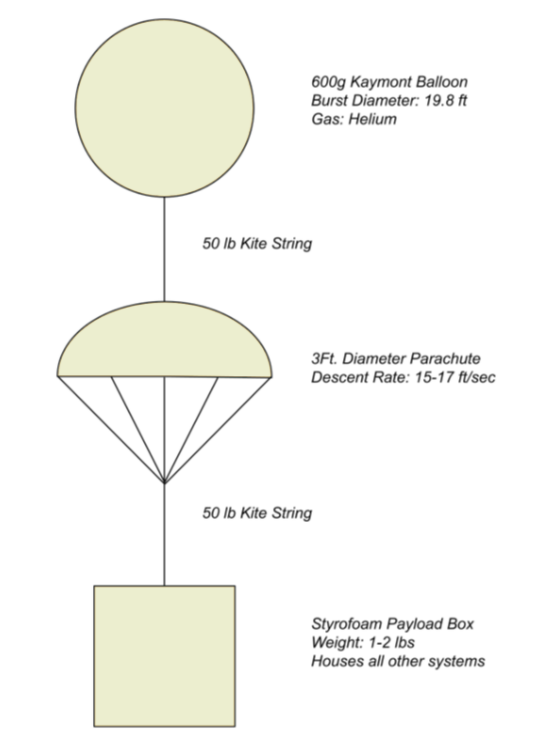 Balloon System | High Altitude Weather Balloon Design & Experiment