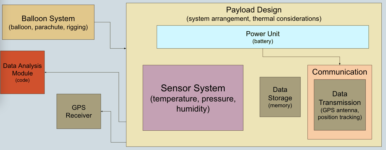 Systems | High Altitude Weather Balloon Design & Experiment