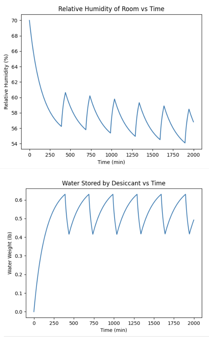 Sensors & Drainage – Dehumidifier in Low Temperature Applications