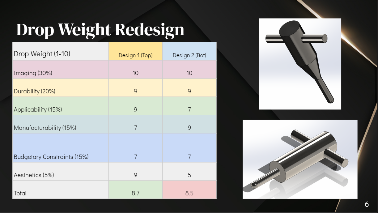 Design Matrices | Low Velocity Impact Testing