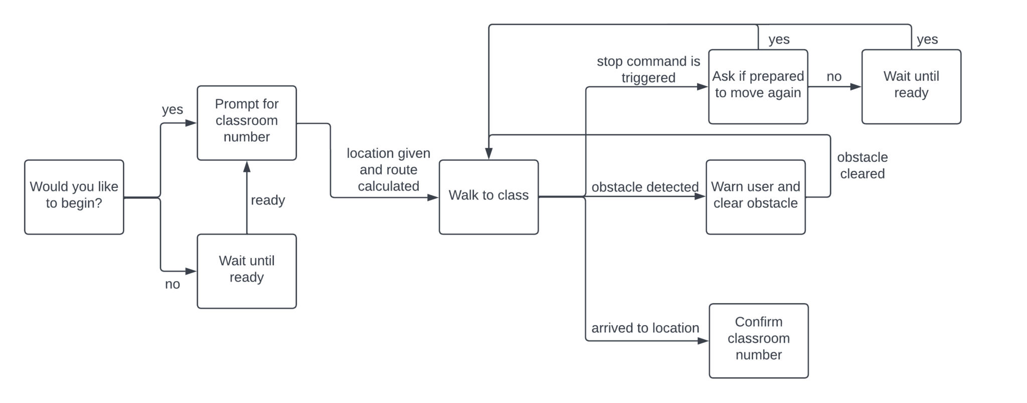 Block Diagrams – Robot Guide Dog
