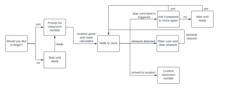 Block Diagrams – Robot Guide Dog