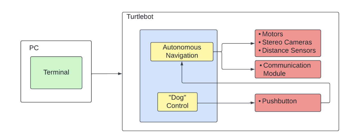 Block Diagrams – Robot Guide Dog
