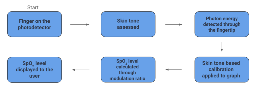 Background – Skin Tone Sensitive Pulse Oximeter